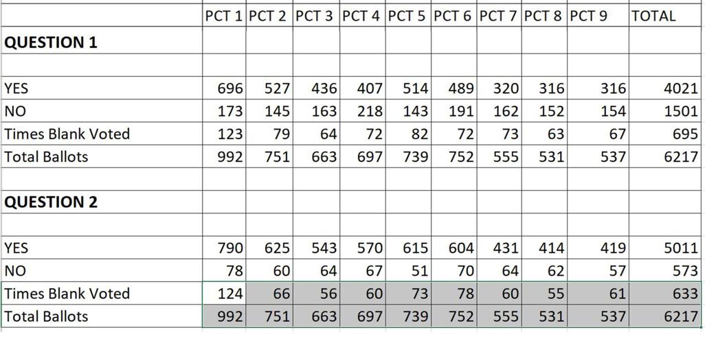Mr. Brown, Mr. Reed Win Select Board Seats In Falmouth | Falmouth News ...