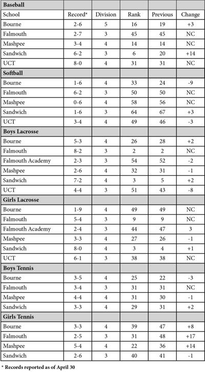 Spring Power Rankings | Mathematics | capenews.net