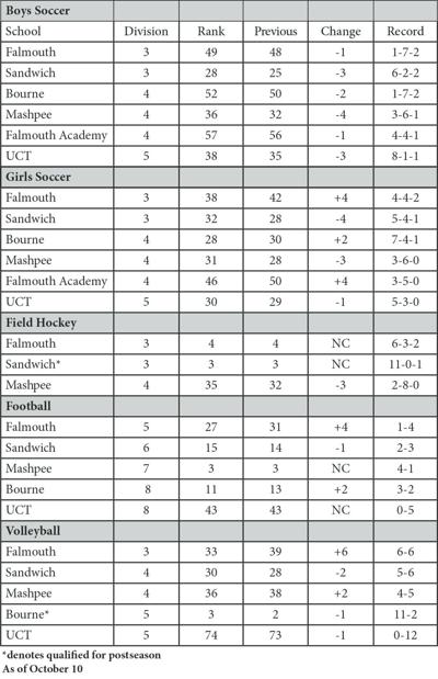 This Week's MIAA Power Rankings | Mathematics | capenews.net