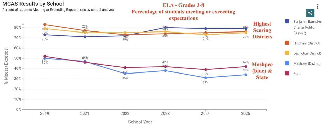 School Committee Shares MCAS Results | Mashpee News | capenews.net