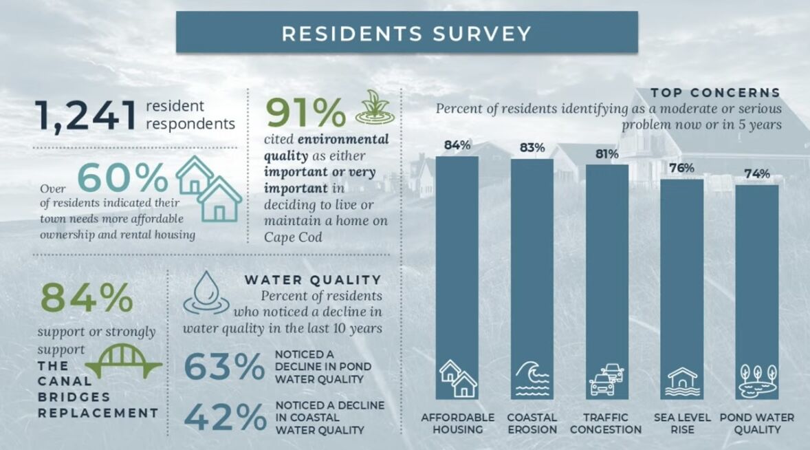 Residents Weigh In On Cape Cod’s Future Development | Regional News | capenews.net