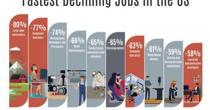 Study reveals fastest declining jobs | News | capjournal.com