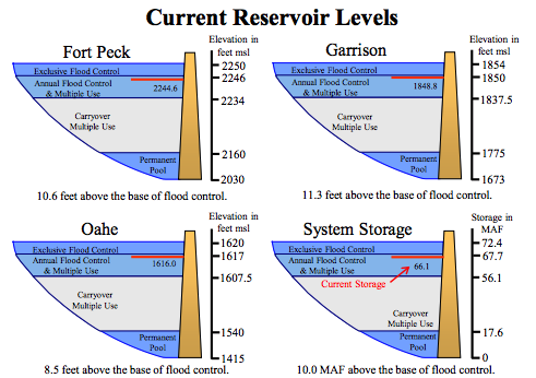 Army Corps: More water stored in dam system than in 2011 and releases ...