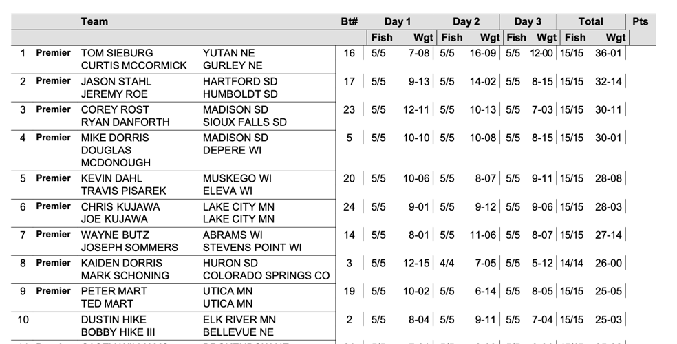 Tom Sieburg and Curtis McCormick win World Walleye Championship in ...