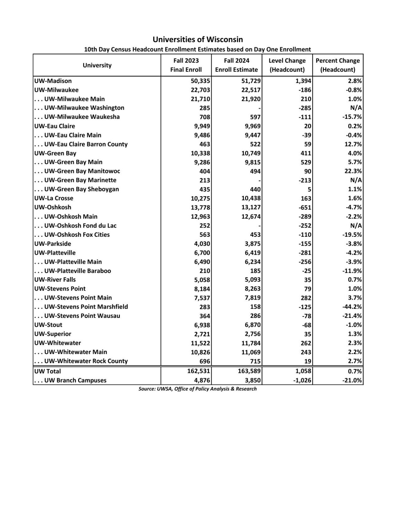 UW system enrollment | | captimes.com