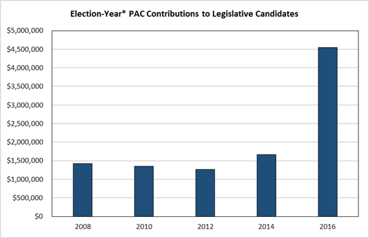 Report: PAC spending on Wisconsin legislative races soars in wake of ...