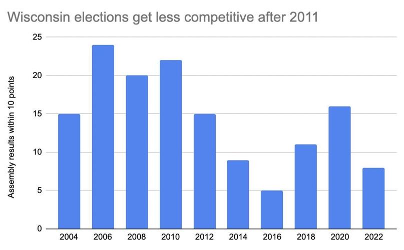 Wisconsin’s Assembly maps are more skewed than ever. What happens now ...
