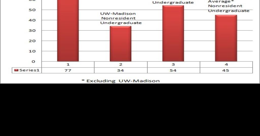 Since 2004, UW-Madison tuition increased at a greater rate for ...