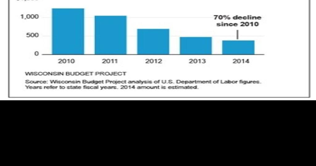 Top 10 things to know about the expiring federal unemployment benefits ...