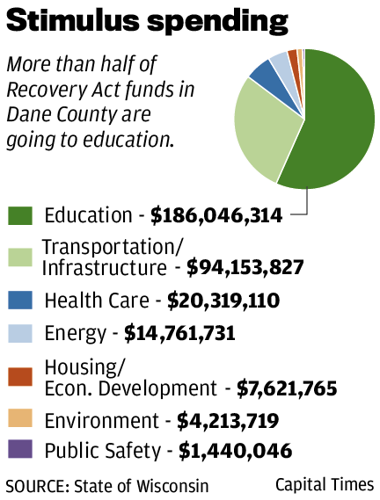 Federal stimulus dollars jump-start stalled infrastructure projects ...