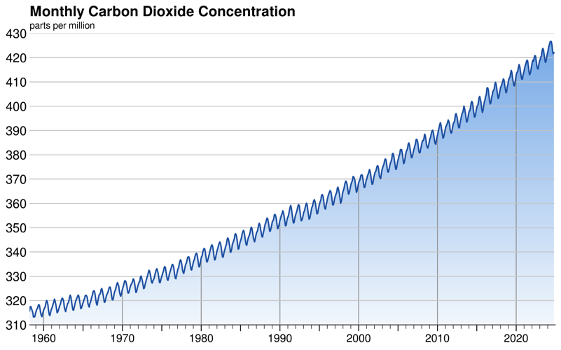 Climate Crosses the Rubicon: CO2 Levels Exceed 430 PPM | News ...