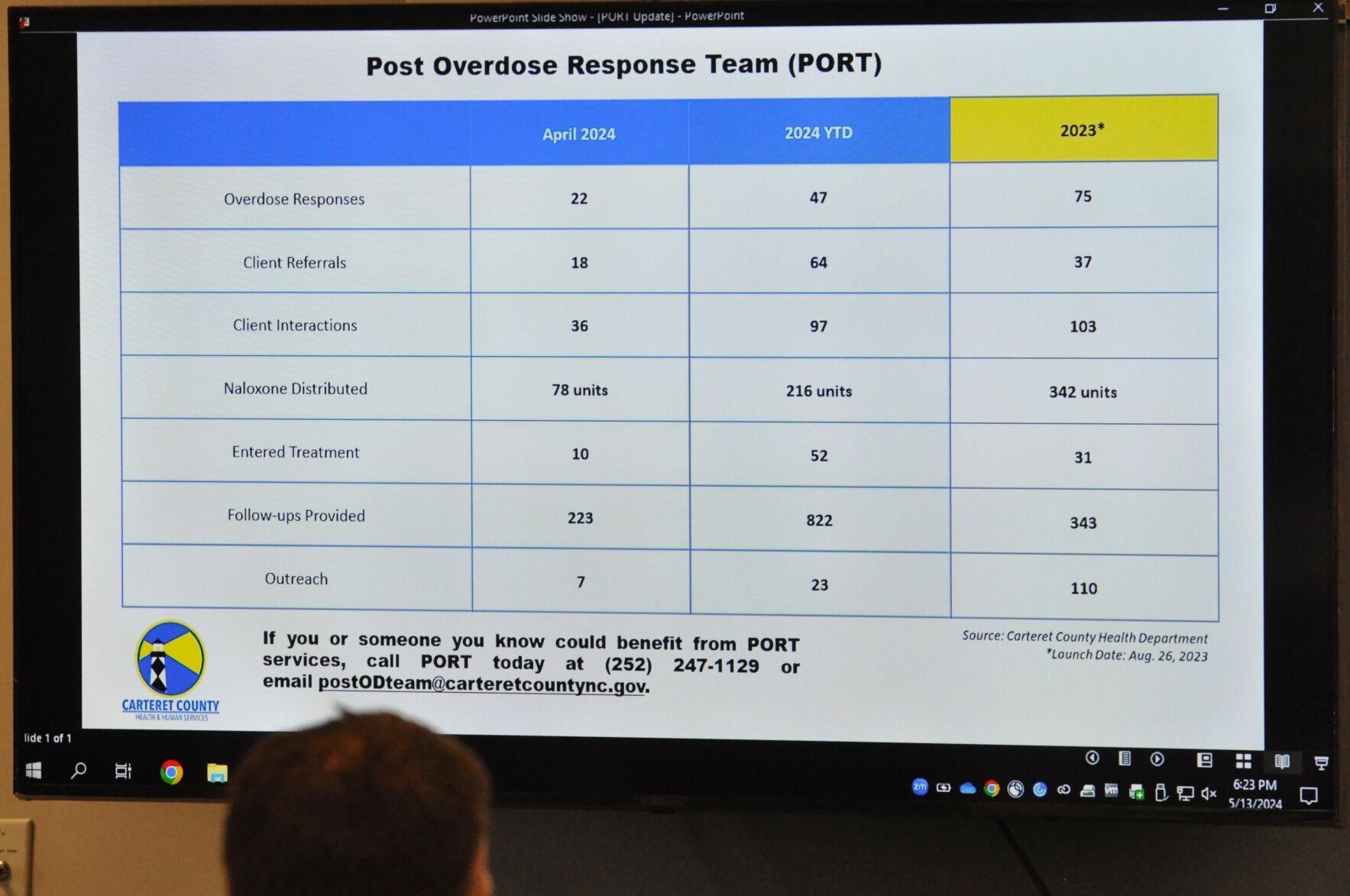 Post-Overdose Response Team responds to multiple calls since its ...