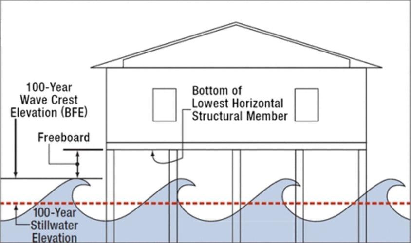 Planners seek to bring back Atlantic Beach freeboard requirement | News ...