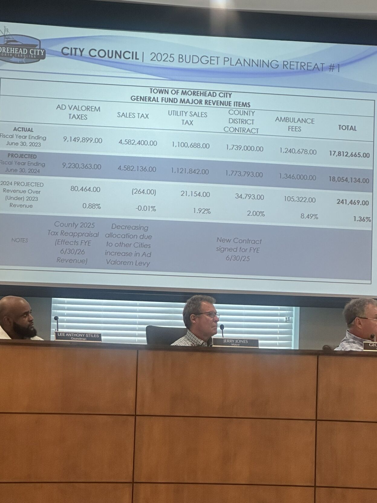 Morehead City final budget workshop raises questions about funding ...
