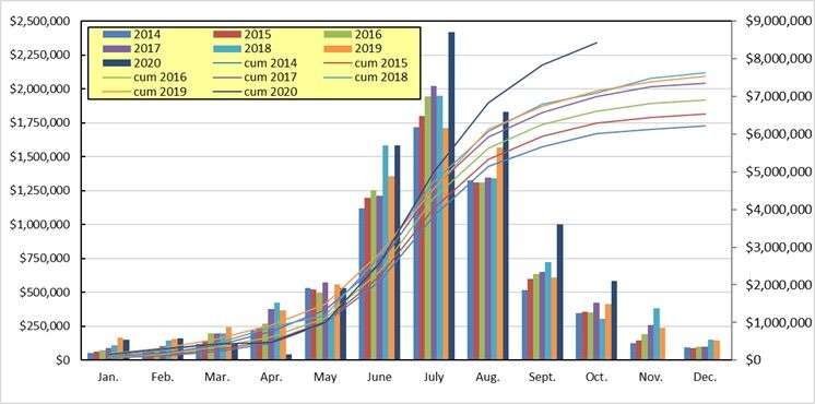 October sets another record for occupancy tax revenue | News ...