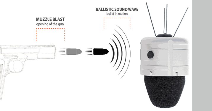 Acoustic threat detection technology helps detect gunshots and assists ...