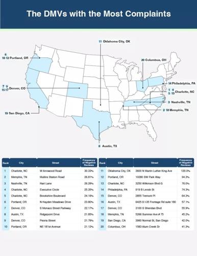 Charlotte DMV worst in nation, study finds | Regional ...