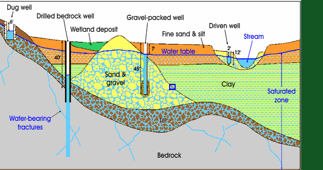 Water Conservation and Groundwater Recharge | Community ...