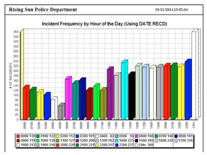 Rising Sun police to match shifts to crime trends | Local News ...