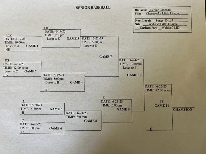 Little league all-star season set to kickoff in Cecil County | Sports ...