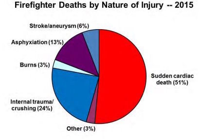 Studies: Firefighters at greater risk of cancer, disease | Spotlight ...