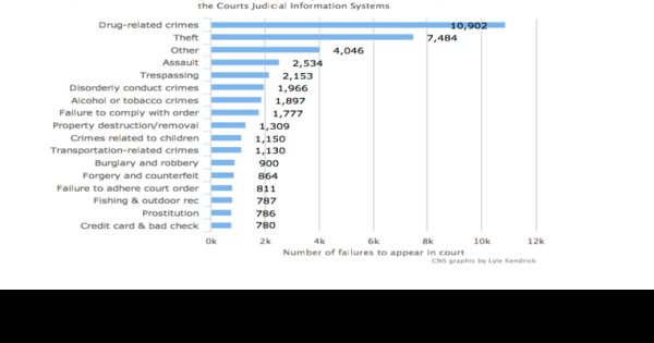Defendants who fail to come to court burden Md. judicial system ...