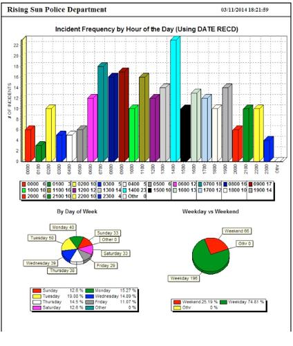 Rising Sun police to match shifts to crime trends | Local News ...