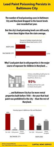 Maryland health officials lower testing age for lead poisoning ...