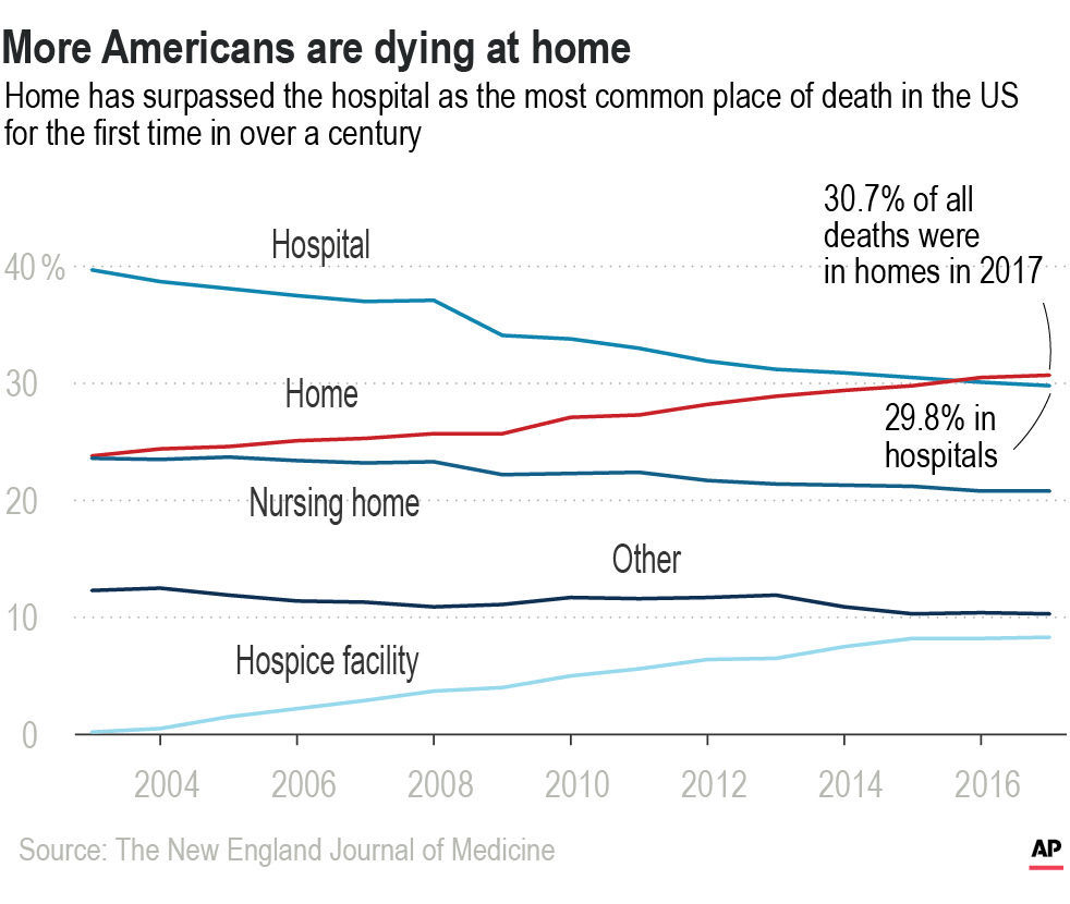 More Americans are dying at home rather than in hospitals | News ...
