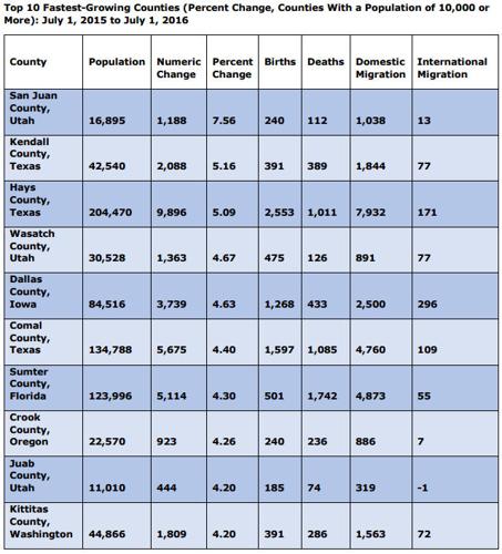 Southern Utah mirrors state’s rising trend in population growth | Local ...