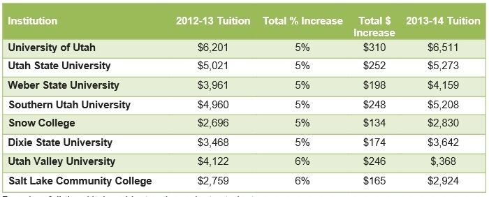 State Board of Regents approves lowest tuition increase in a decade for ...