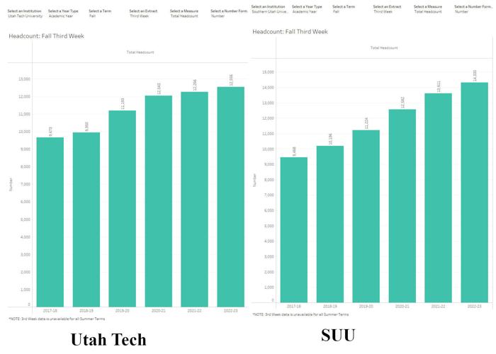 ‘This feels like home’: SUU, Utah Tech presidents explain enrollment ...