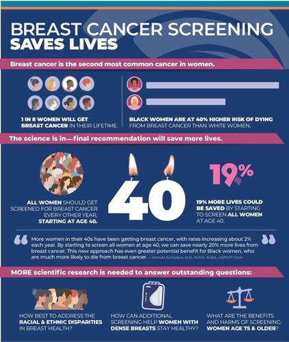 National medical group lowers recommended age for women’s 1st breast ...