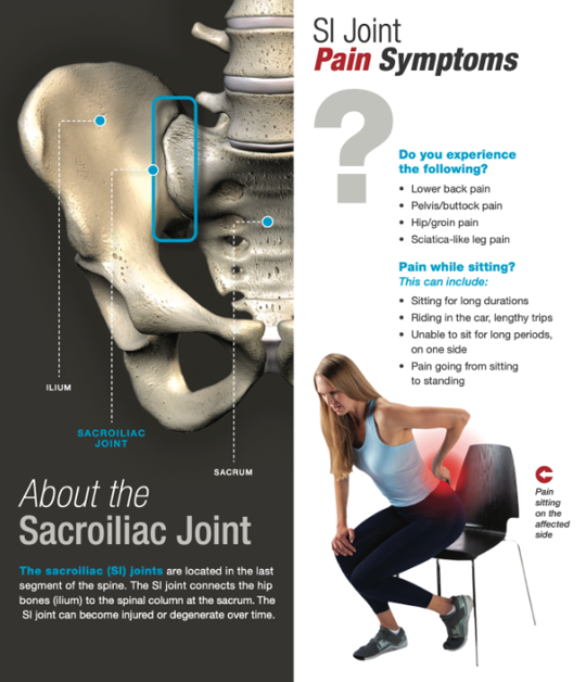 Sacroiliac joint pain and innovative treatments at Southwest Spine ...