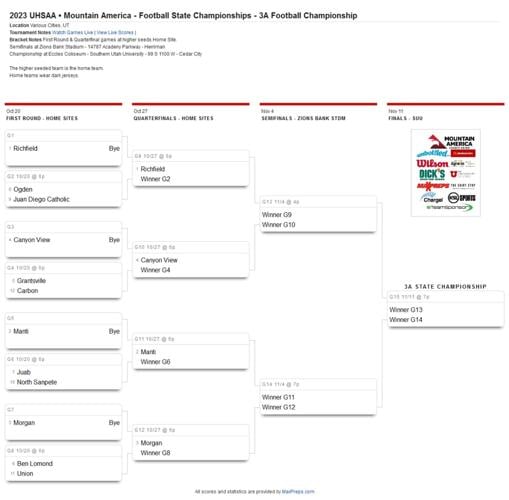 1A/2A/3A football roundup: Canyon View looking to shake off regular ...