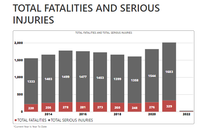 2021 was deadliest year on Utah’s roadways in 2 decades; January is ...