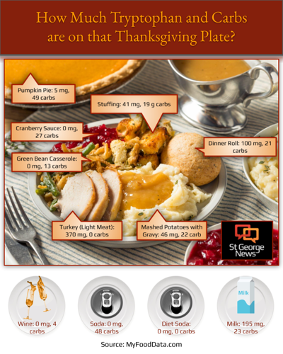 Don’t blame the turkey: The sleepy result of Thanksgiving dinner has ...