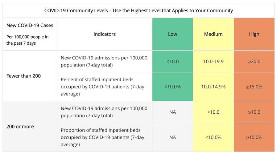 COVID Community Levels improve in Central Oregon according to new CDC ...