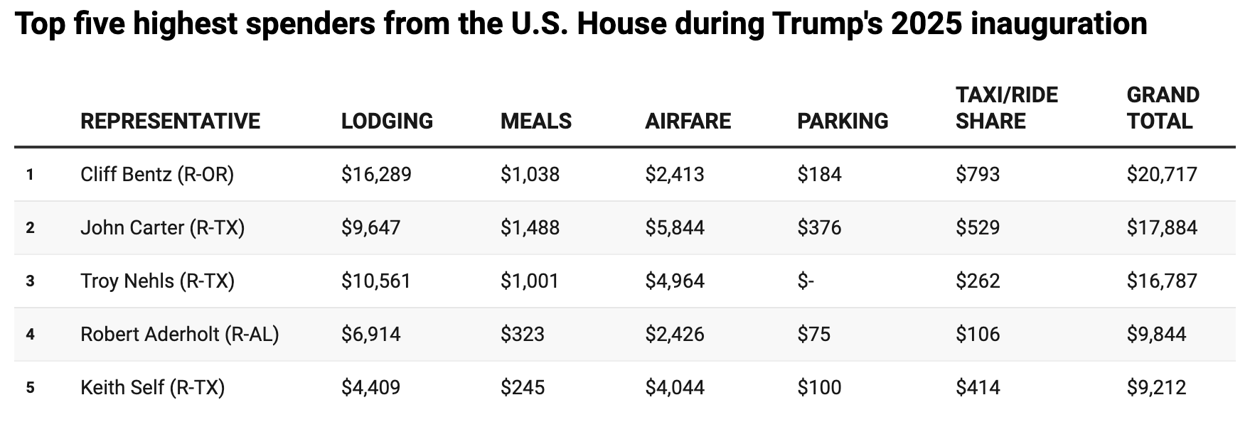Bentz's office spent most on Trump inauguration weekend | Oregon ...