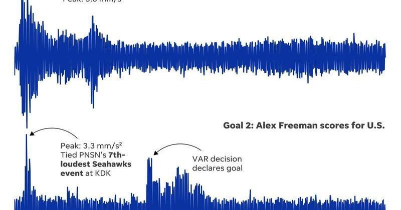 Chart shows how USMNT World Cup goals shook Seattle like the Seahawks ...