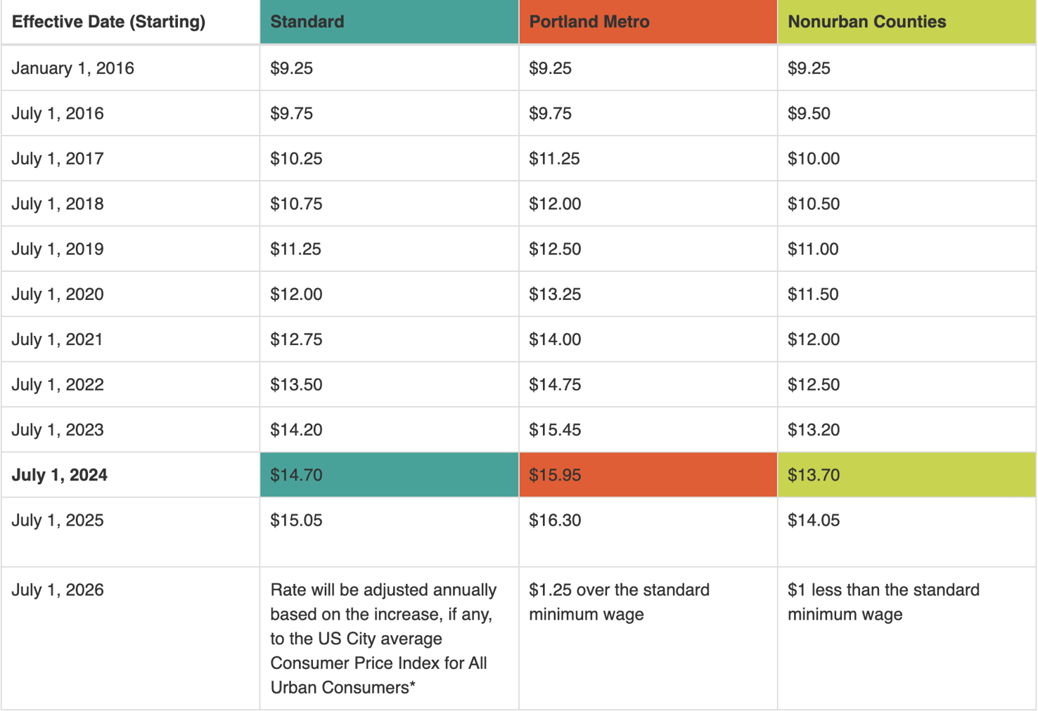Oregon minimum wage increases 35 cents, the lowest rise in ten years ...