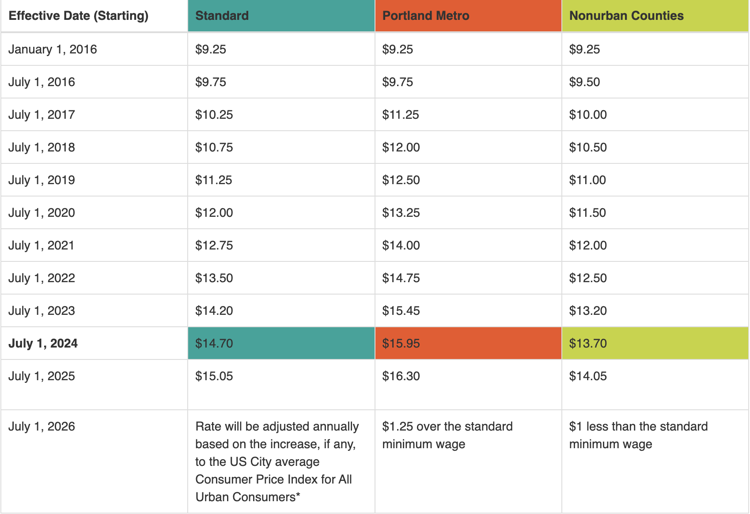 Oregon minimum wage increases 35 cents, the lowest rise in ten years ...