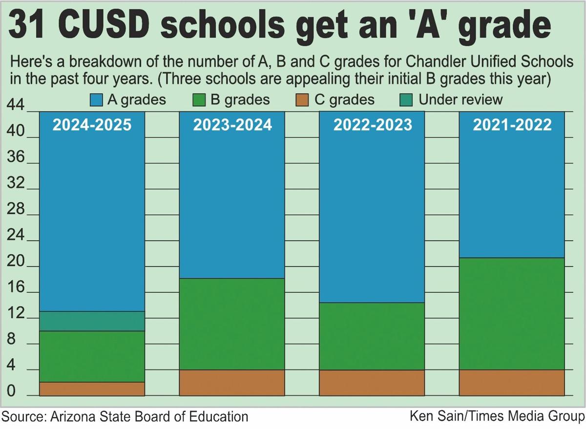 a and bs grades
