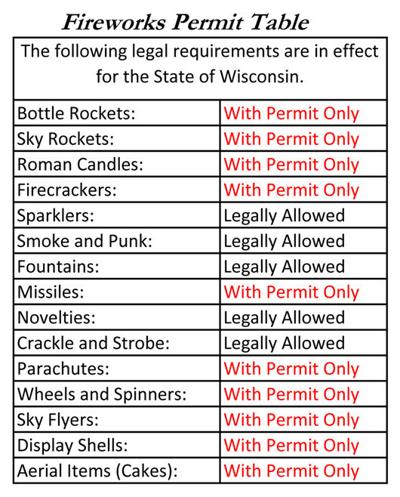 Locals, visitors urged to follow city, township fireworks laws | Top ...