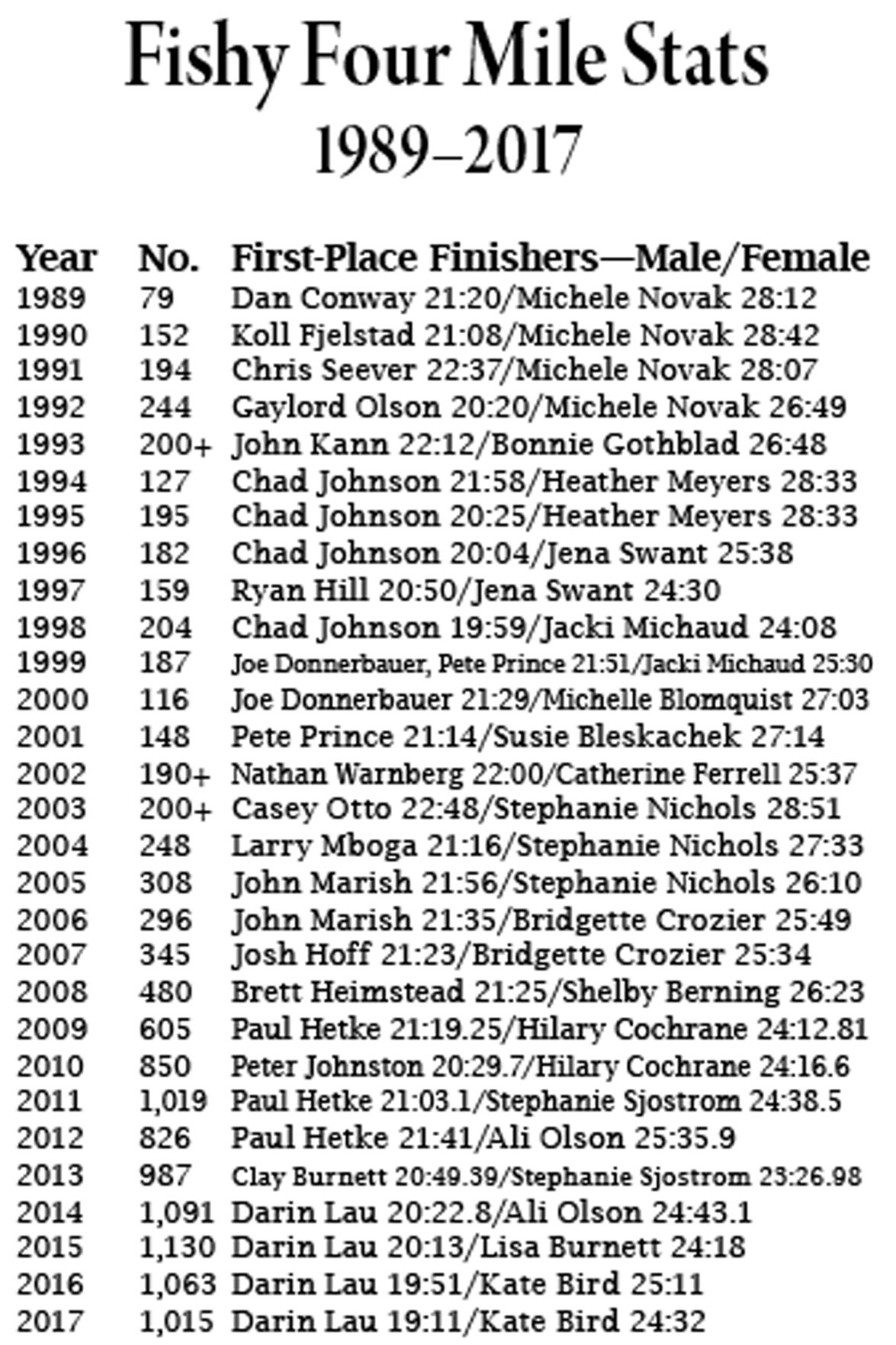 Fishy Four celebrating 30th year; help set attendance record | Sports ...