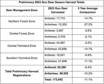 2023 nine-day gun deer hunt: harvest totals plummet 17% | Outdoors ...