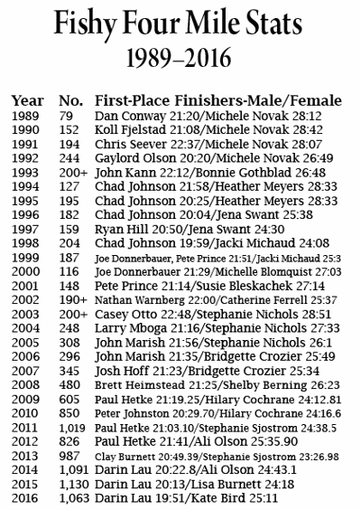 29th Fishy Four Saturday | Sports | chetekalert.com