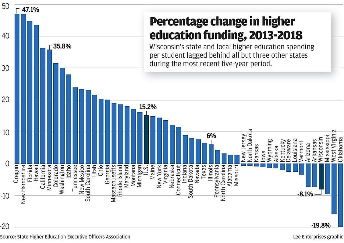 Report: Wisconsin had 4th biggest drop in per-student spending for ...