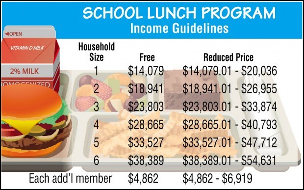 Over half of students in three area districts use free lunch program