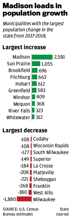 Census: Madison, suburbs top list of fastest-growing cities in Wisconsin